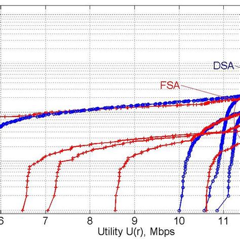 Distribution Of Utility For Different Algorithms Download Scientific