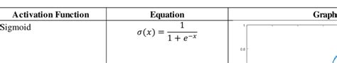 A Characterization Of The Activation Functions Utilized Download Scientific Diagram