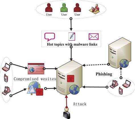 How Does Malware Spread Through The Network Darwins Data