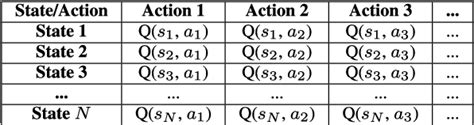 Table 1 From A Reinforcement Learning Congestion Control Algorithm For Smart Grid Networks