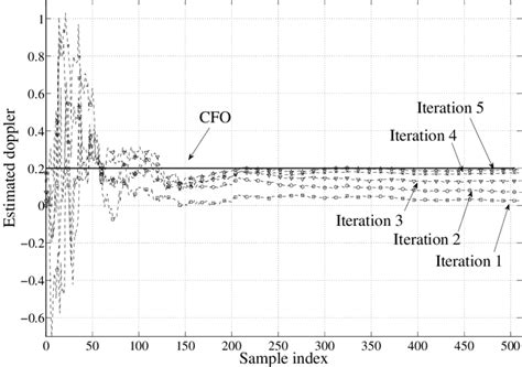 13 mmse sd combined with an ukf based approach for cfo estimation