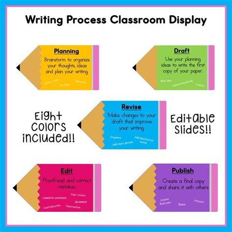 An Image Of Writing Process Classroom Display