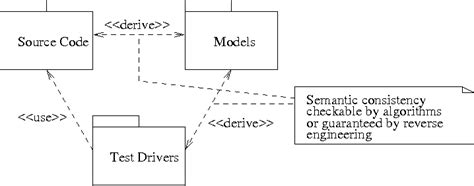 Figure 1 From A Proposal For A Lightweight Rigorous Uml Based Development Method For Reliable