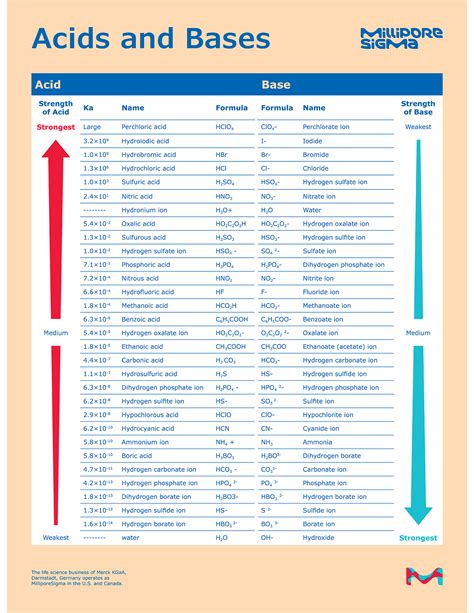 Acid And Base Chart — Table Of Acids And Bases