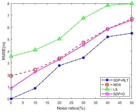 a novel semidefinite programming based uav 3d localization algorithm