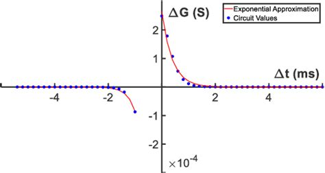 figure 4 from 32nm cmos analog circuit implementation of stdp for snns semantic scholar