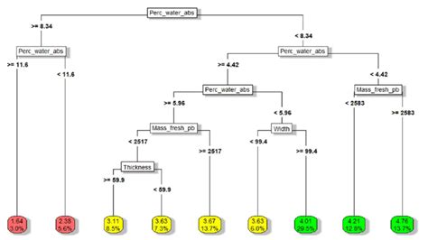 Representation Of The Regression Tree For The First Group Of Predictors