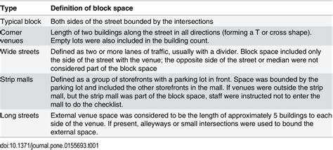 Definitions Of Exterior Space Boundaries Block Spaces Of Sex Work Download Table