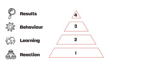 The Kirkpatrick Model Measuring What Matters In Learning