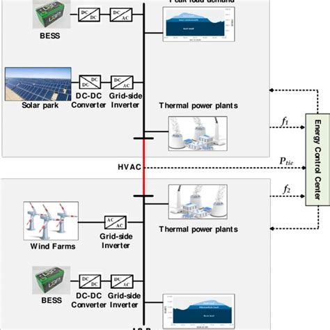 The Basic Structure Of The Proposed Two Area Interconnected Power