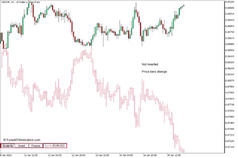 Two Symbols On Chart Isymbol Indicator For Mt5