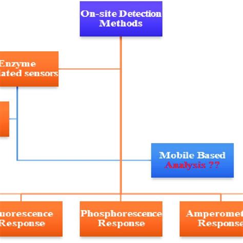 Different Pesticide Detection Methods Download Scientific Diagram
