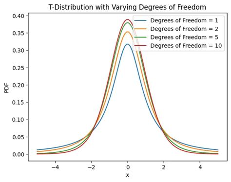 Python Students T Distribution In Statistics Geeksforgeeks