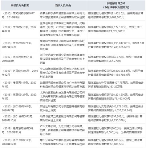 聚焦 侵害知识产权惩罚性赔偿数额的解释困境及其抉择基数方法规定