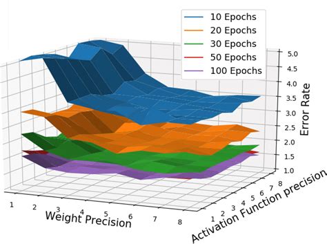 accuracy of quantised neural networks qnn with increasing training