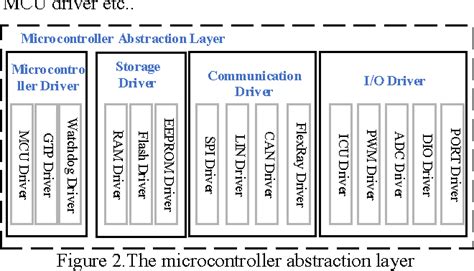 Figure 1 From Development Of Battery Management Unit Driver Based On Autosar Semantic Scholar