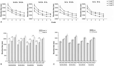 Comparative Reaction Time Results Of The Different Grade Academic Download Scientific Diagram