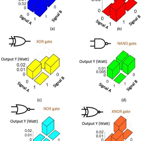 The Optical Setup Of This Eo Logic Gate Cw Dc And Pm Stand For The