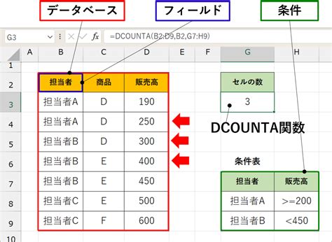 【エクセル】dcounta関数で複数条件でセルの数を求める方法。or条件やand条件での使い方 Excelの森