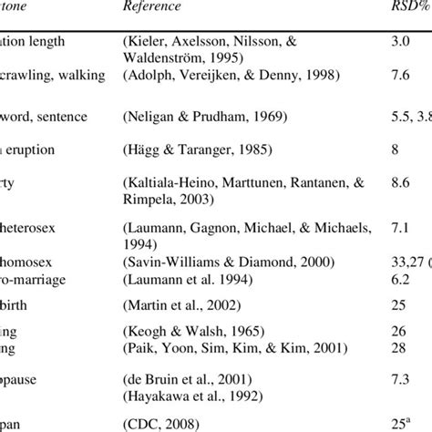 Mean Ages For First Same Sex Attraction Download Table