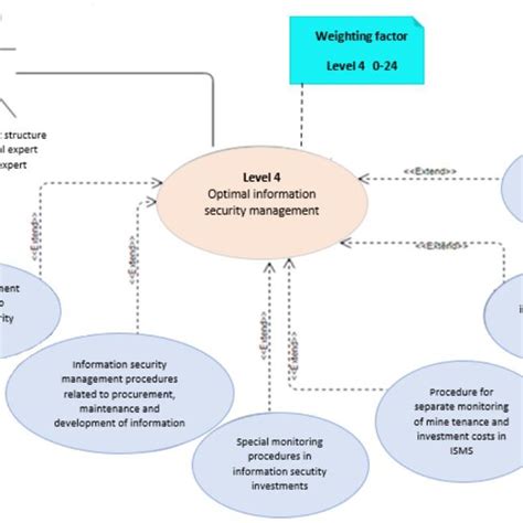 Use Case Diagram Of Optimal Isms Management With Associated Elements