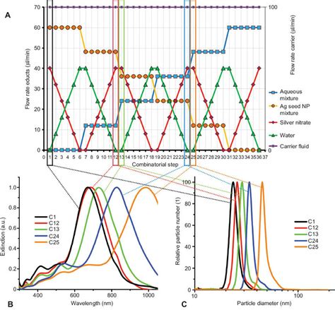 A Linear Linear Flow Rate Run For The Combinatorial Synthesis Of Download Scientific Diagram