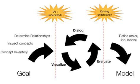 Best Feedback Loop Images On Pinterest Lab St Century And Rd Millennium