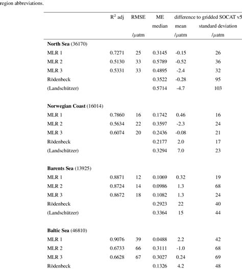 Statistical Evaluation Of The MLR 1 MLR 2 And MLR 3 In Comparison To Download Scientific