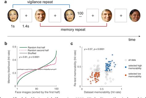 Figure 1 From Perceptual Encoding Benefit Of Visual Memorability On