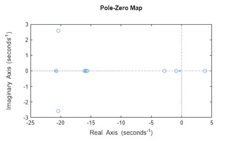 Iopzplot Plot Pole Zero Map For Input Output Pairs Of Dynamic System Matlab
