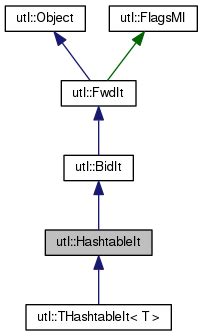 LibUTL Utl HashtableIt Class Reference