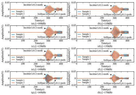 reflected waveforms collected experimentally on specimen 1 blue