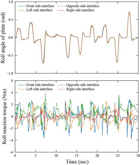 The Angular Response And The Reaction Torque By The Accelerationbased Download Scientific