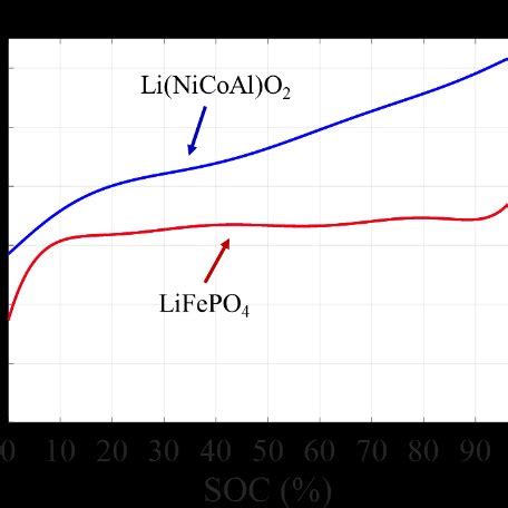 Open Circuit Voltage OCV Vs SOC Download Scientific Diagram