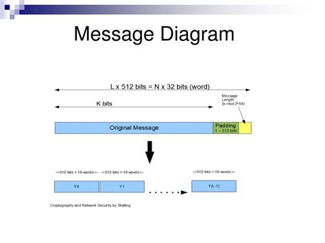 Ppt Secure Hashing Algorithm Powerpoint Presentation Free Download