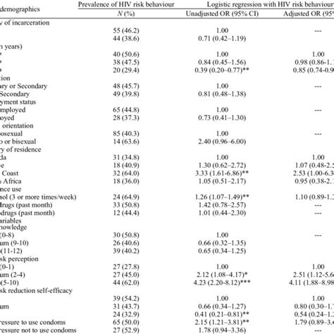Prevalence Of Hiv Risk Behaviour And Logistic Regression With Hiv Risk Download Table
