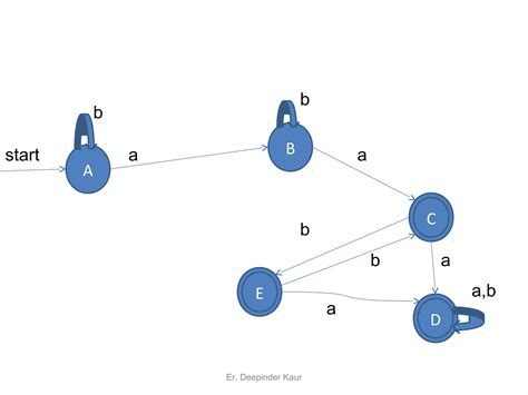 Nfa Or Non Deterministic Finite Automata Ppt