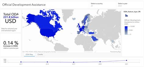 Official Development Assistance