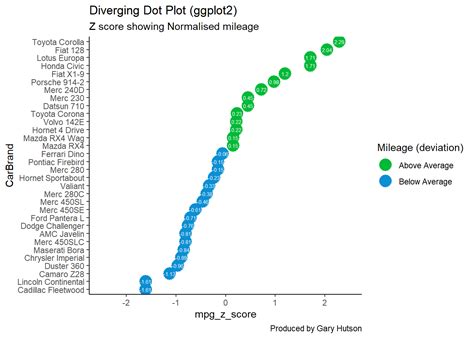 Diverging Dot Plot And Lollipop Charts Plotting Variance With Ggplot2 Nhs R Community Quarto