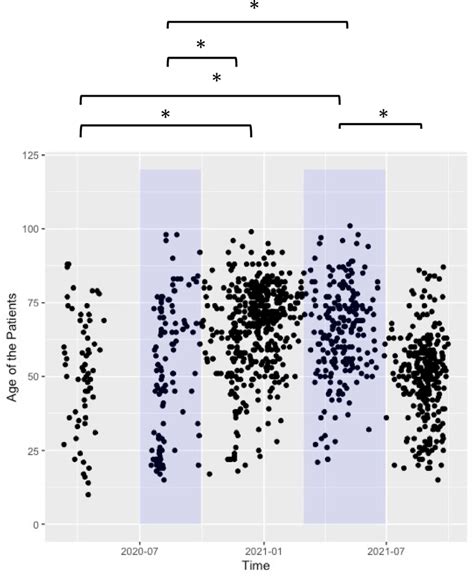 A Distribution Chart Of The Patients By Time And Age The Rectangular