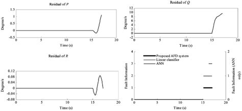 Proposed Automatic Fault Detection System Versus Linear Classifier And Download Scientific