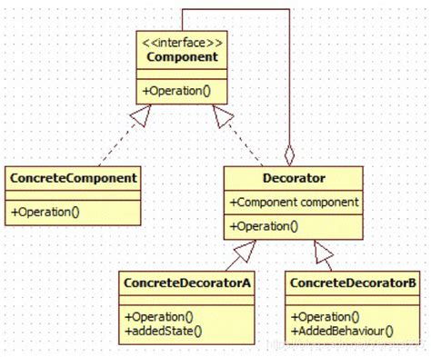 Java中的装饰器模式（decorator） Csdn博客