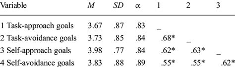 Descriptive Statistics Bivariate Correlations And Internal