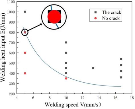Regression Curve Of The Solidification Crack Download Scientific Diagram