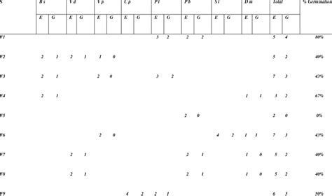 Seed Germination And Percentage Germination Download Scientific Diagram