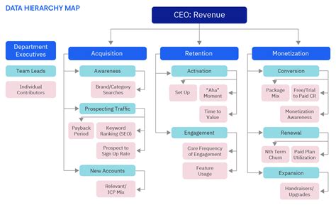 Your Organization Needs A Data Hierarchy Map—heres Why Elena Verna