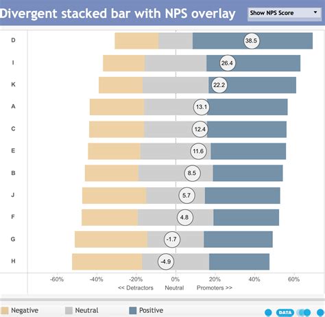 Net Promoter Score Data Visualizations Datalabs Net Promoter Score Data Visualizations Datalabs