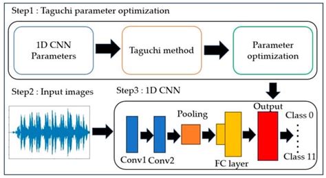 Processes Free Full Text Using A One Dimensional Convolutional