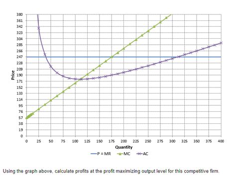 Solved Using The Graph Above Calculate Profits At The