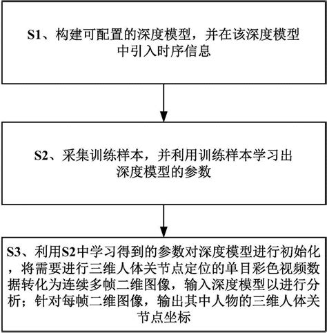 Method For Positioning Three Dimensional Human Body Joints In Monocular Color Videos Eureka